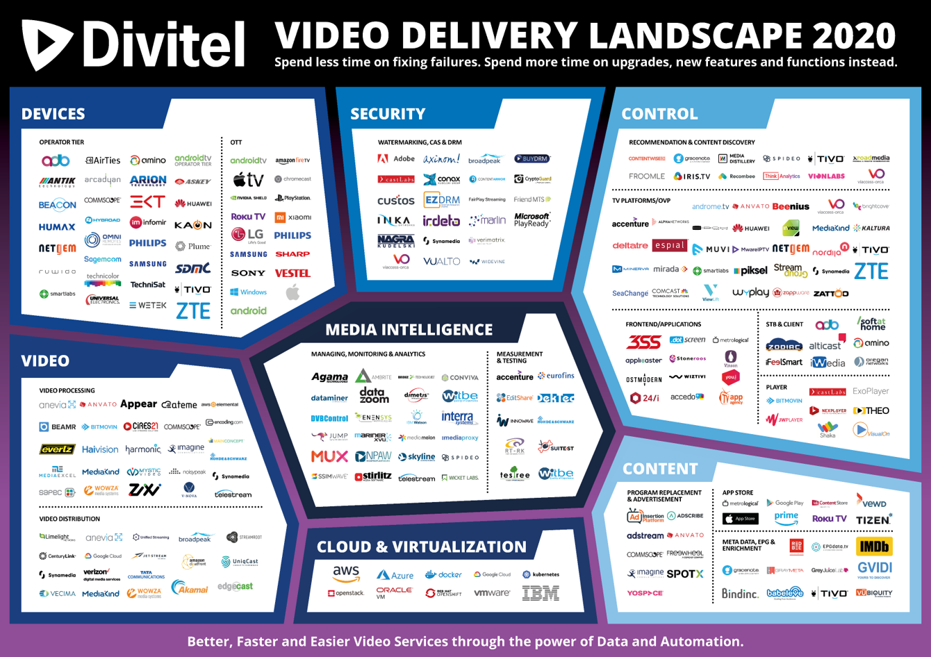Video Delivery Landscape 2020 - Get it now! | Divitel